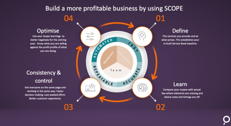 Scope Better – Takes away the pain of pricing and quoting for services ...